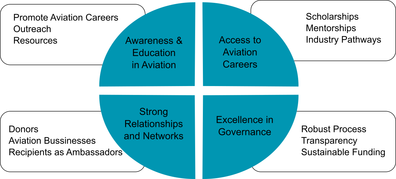 Our strategy – Think Aviation